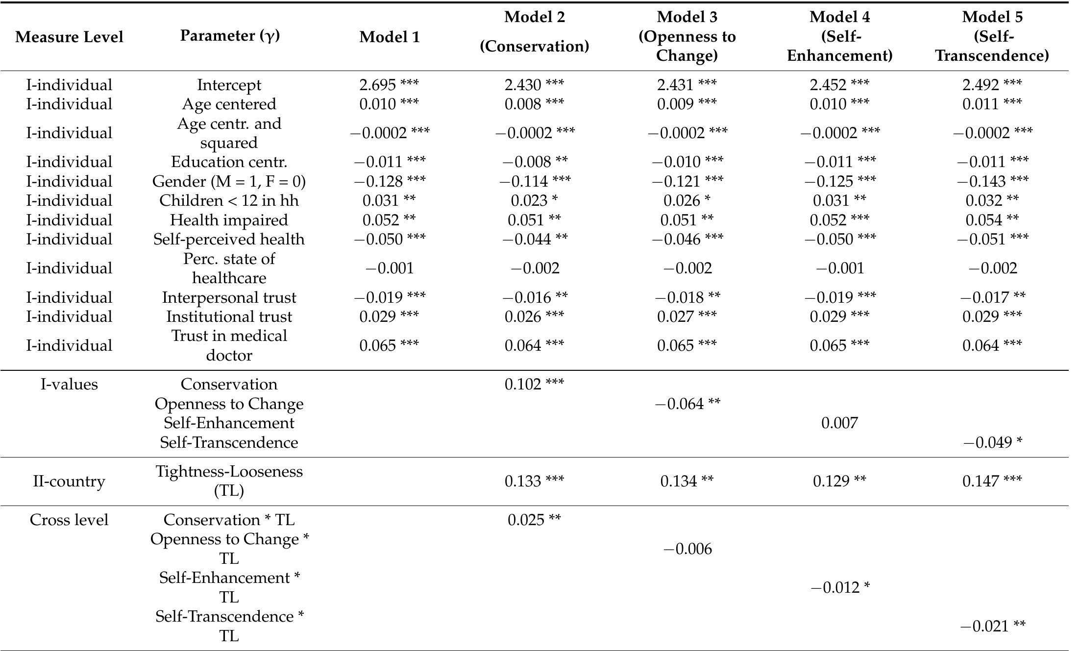 *: estimate is significant at the 0.001 level (2-tailed),