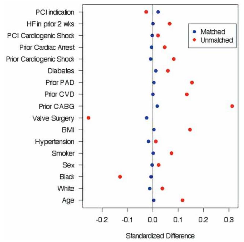 Standardized differences before and _ after matching.