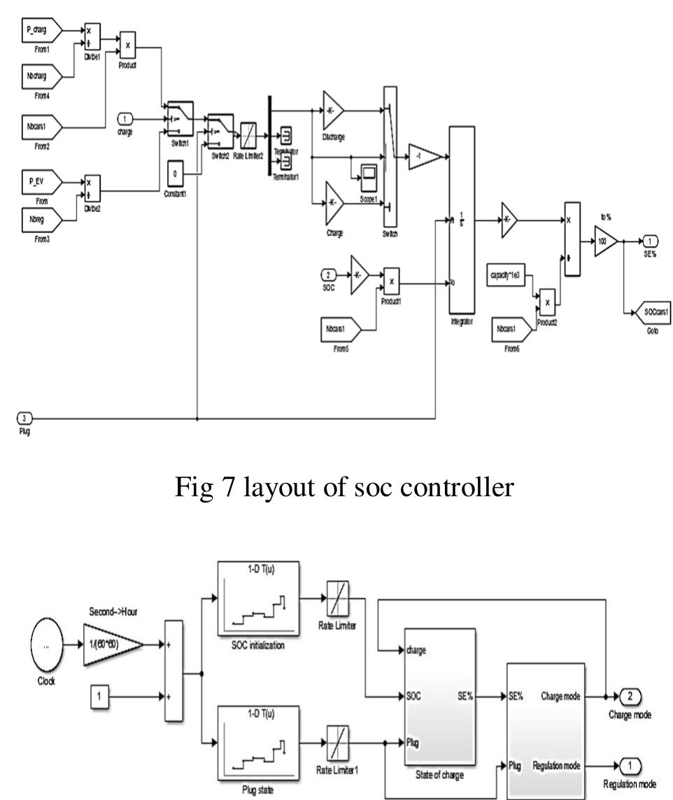 Control diagram for evs in regulation and charging mode.