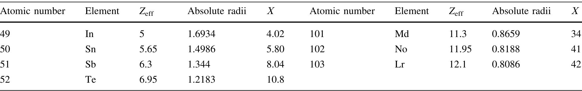 Table 3 - The electronegativity scale of Allred and Rochow: