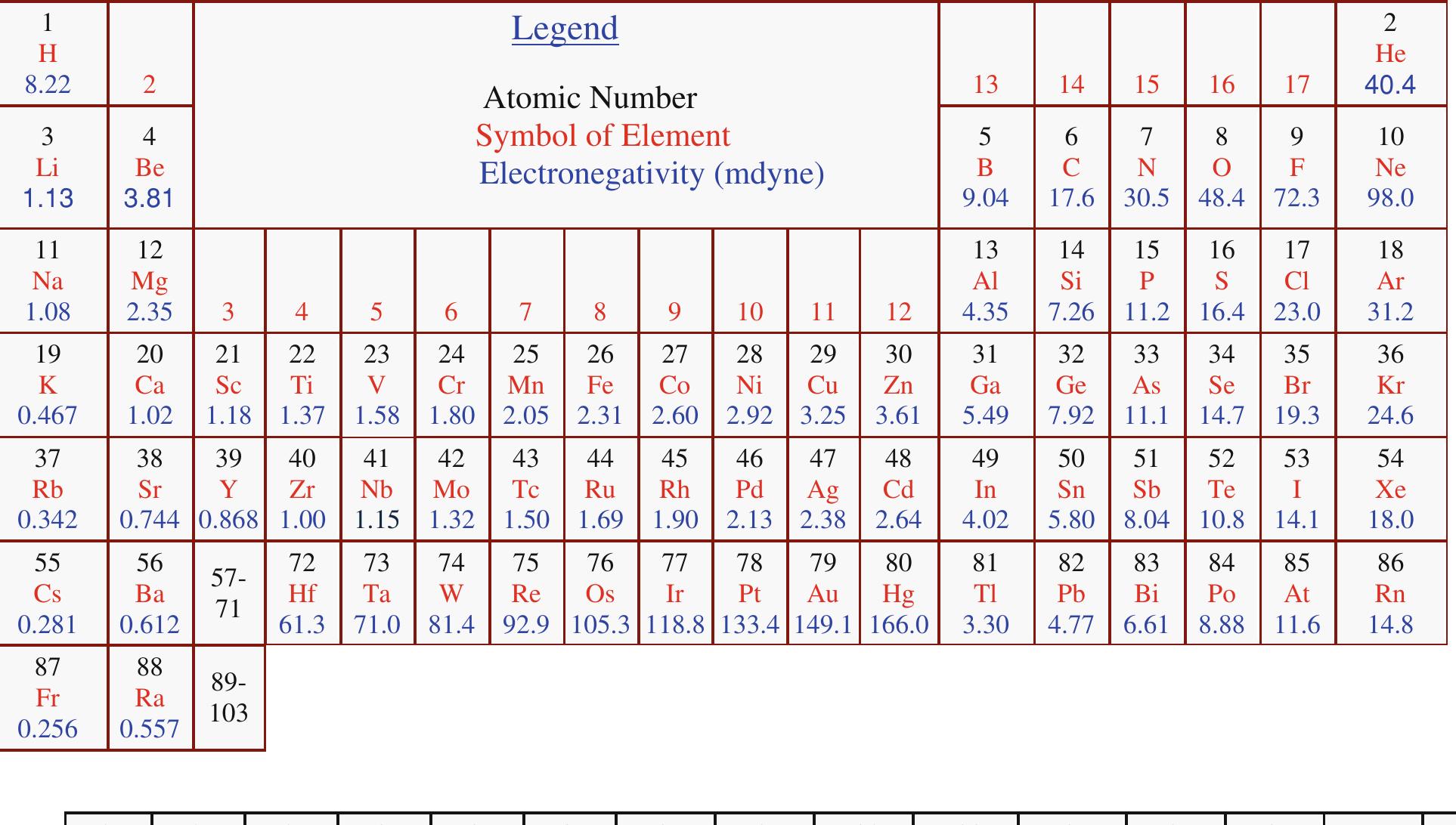 Periodic chart of the computed electronegativity values of
