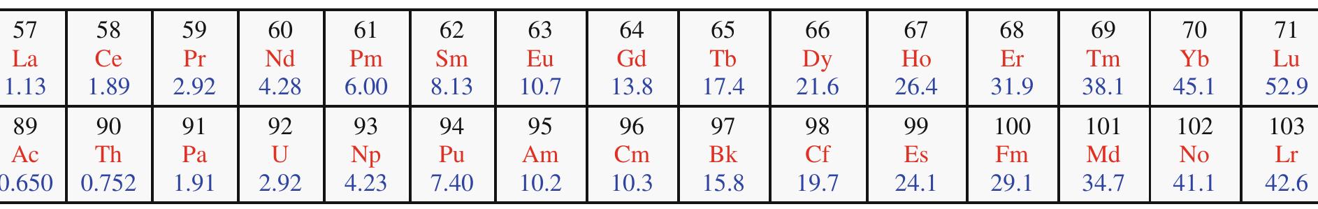 Table 5 - The electronegativity scale of Allred and Rochow: