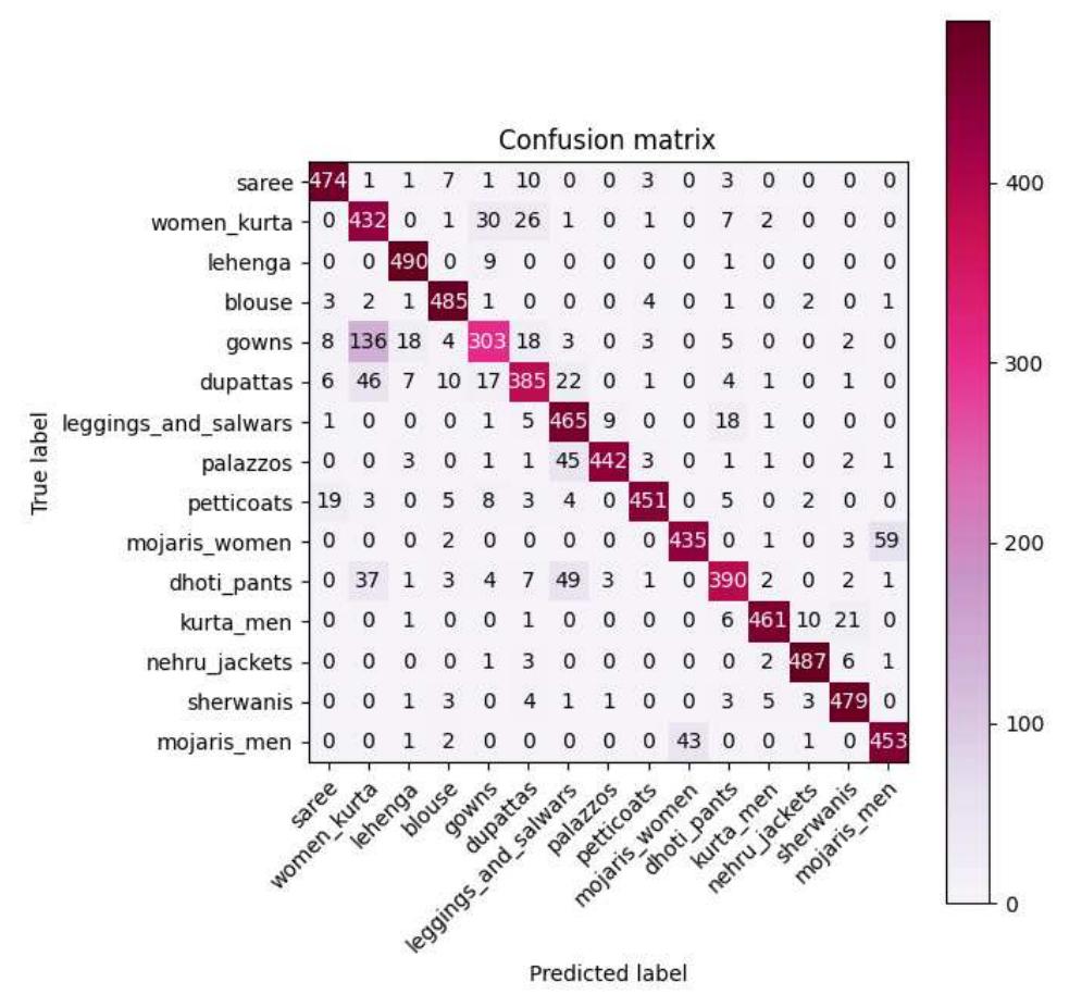 Figure show the confusion matrix of our best performing