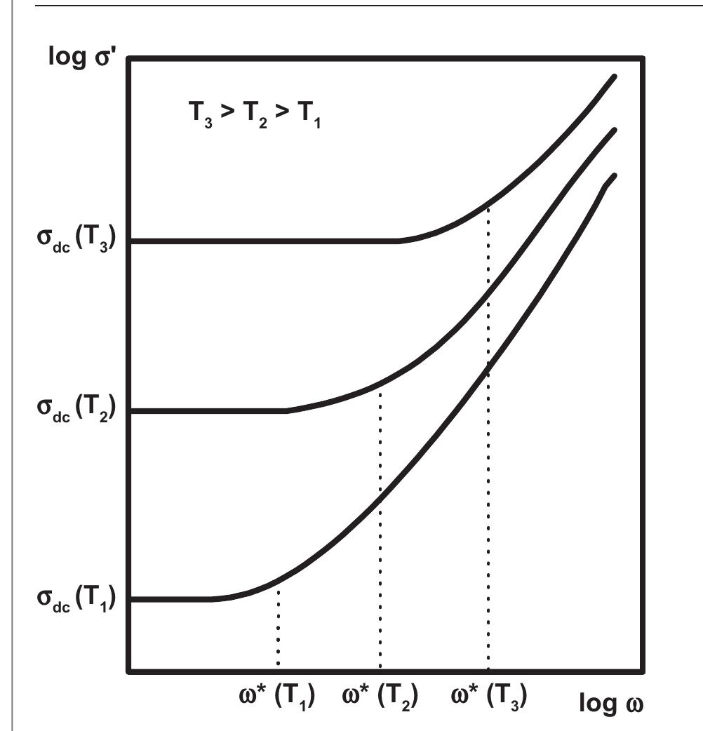 Schematic diagram showing the frequency dependence of real