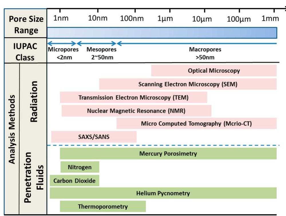Methods used to estimate porosity and pore size distribution