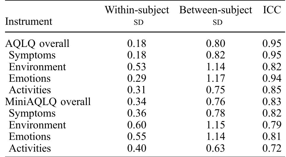 reliability of the asthma quality of life ques- tionnaire