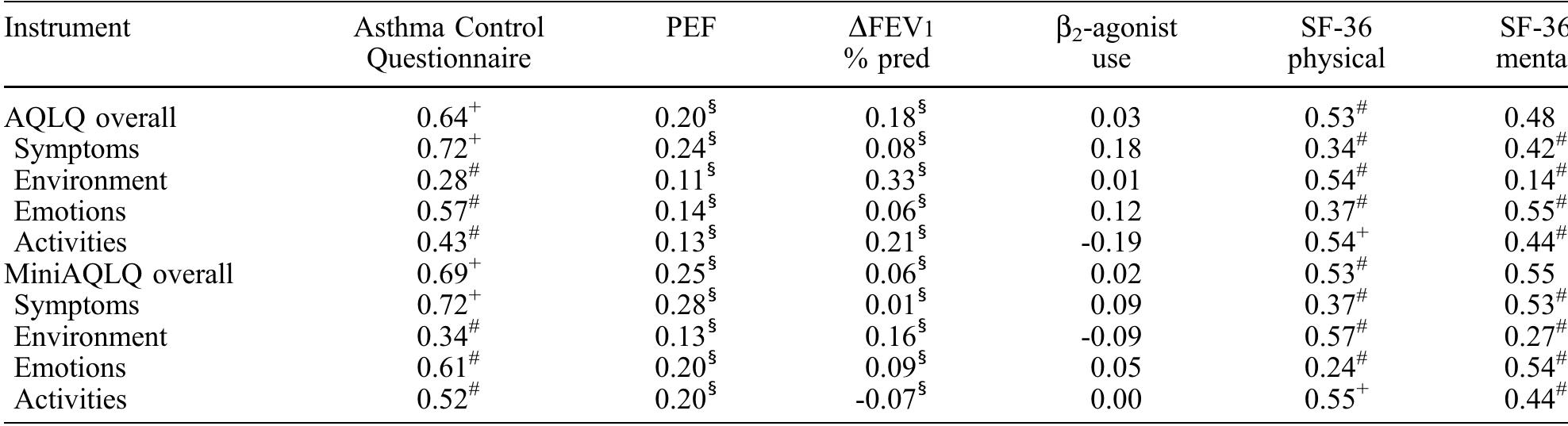 (PDF) Development and validation of the mini asthma quality of life ...