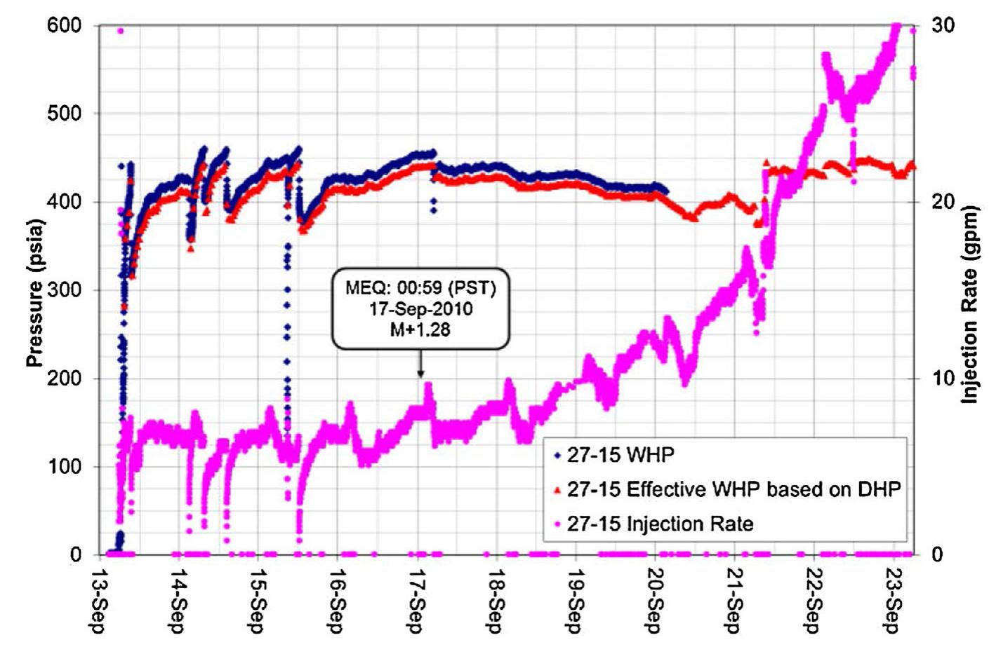 The injection flow rates, scaled by a factor of 8 for the