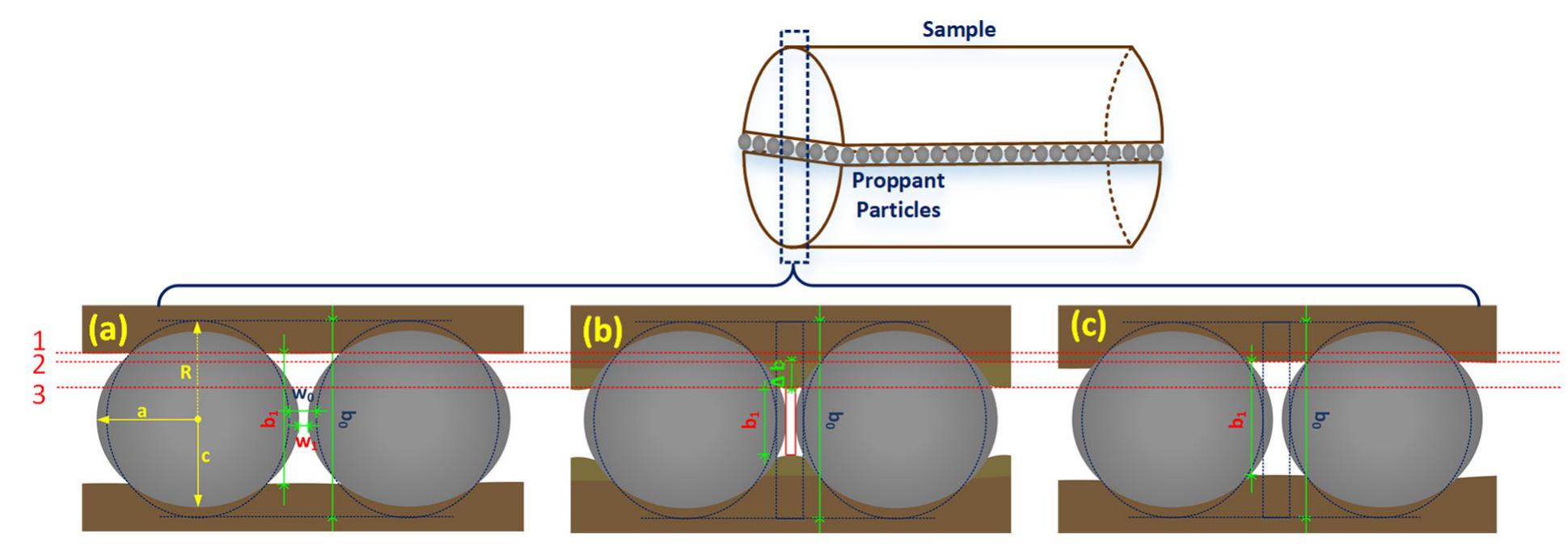 Schematic of the flowing mechanisms for a propped fracture