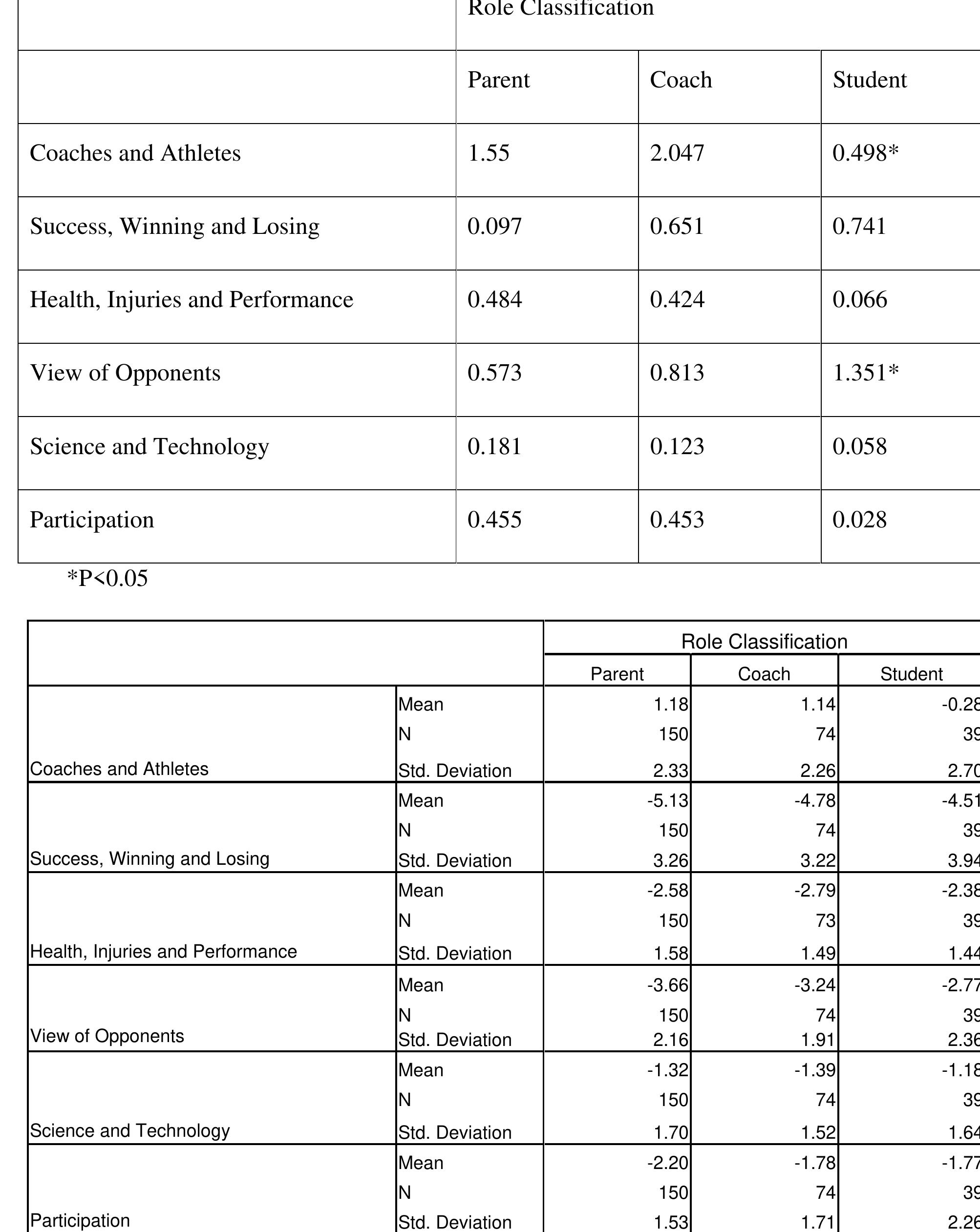 Table 1 - The Sport Participation Model Questionnaire: A
