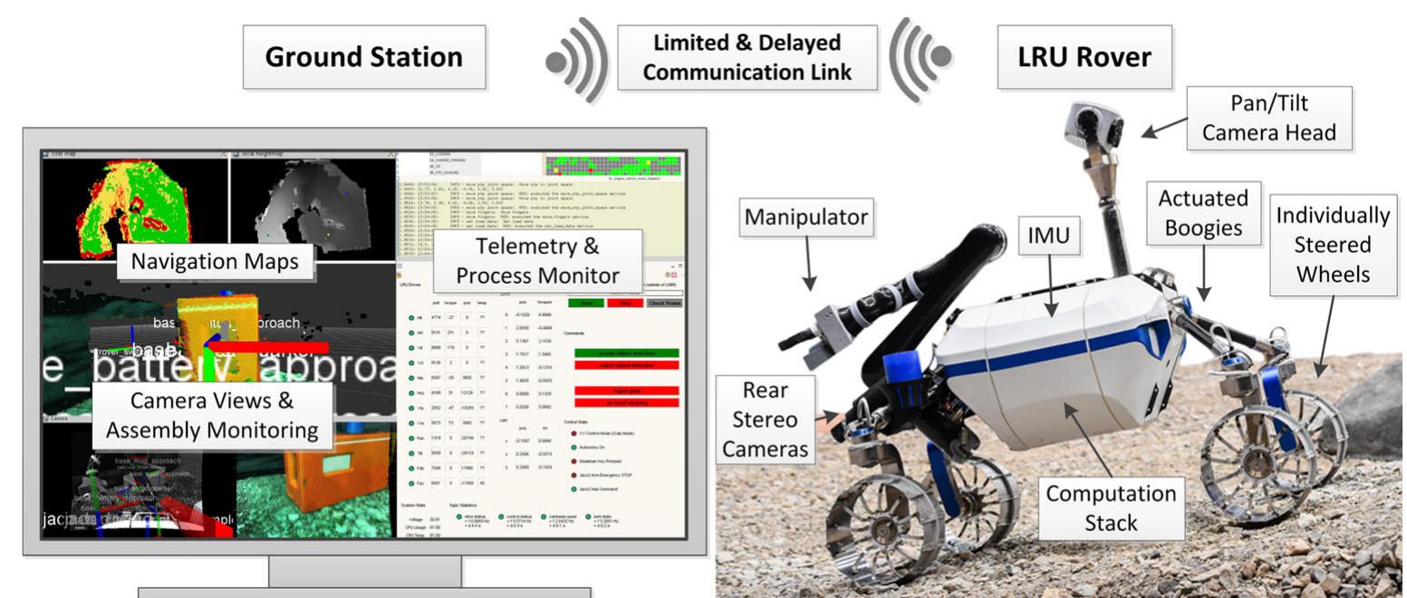 System overview showing the key components of the ground