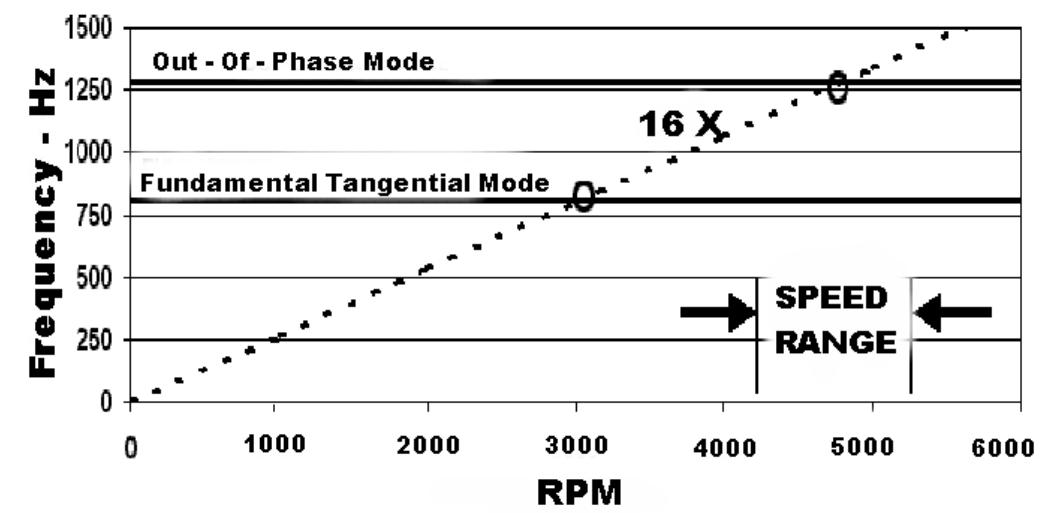 Figure 24 - from Rotating Component Modal Analysis And