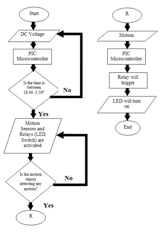 Introduced two relays. figure 2.3 flow chart of the