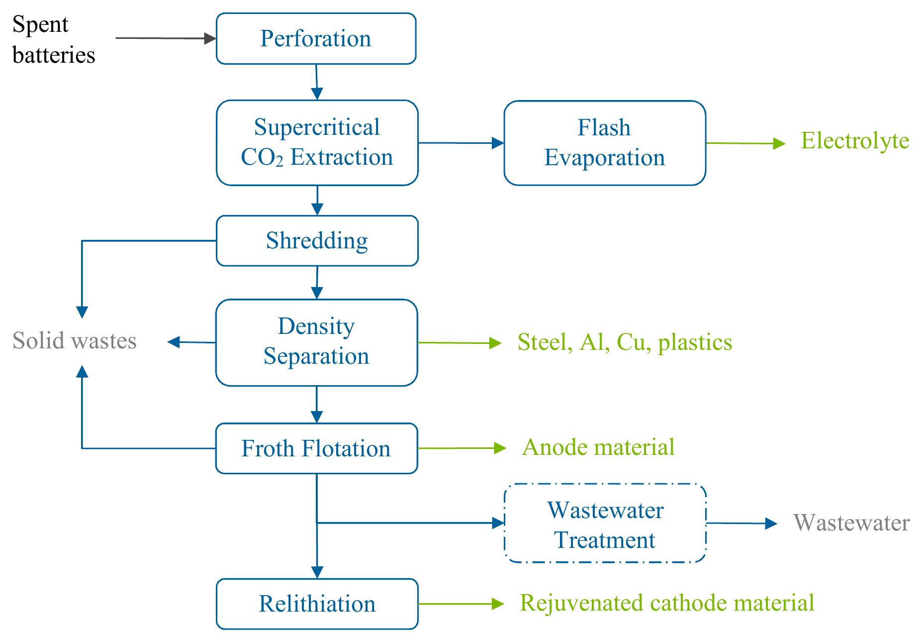 (PDF) EverBatt: A Closed-loop Battery Recycling Cost and Environmental ...