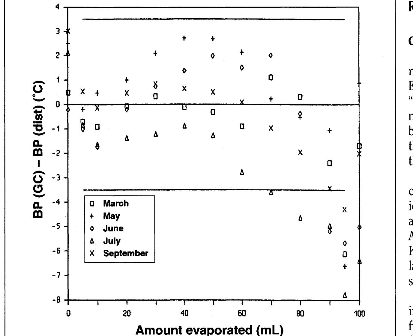 Loss and rvp of 1996 astm d86 crosscheck samples.