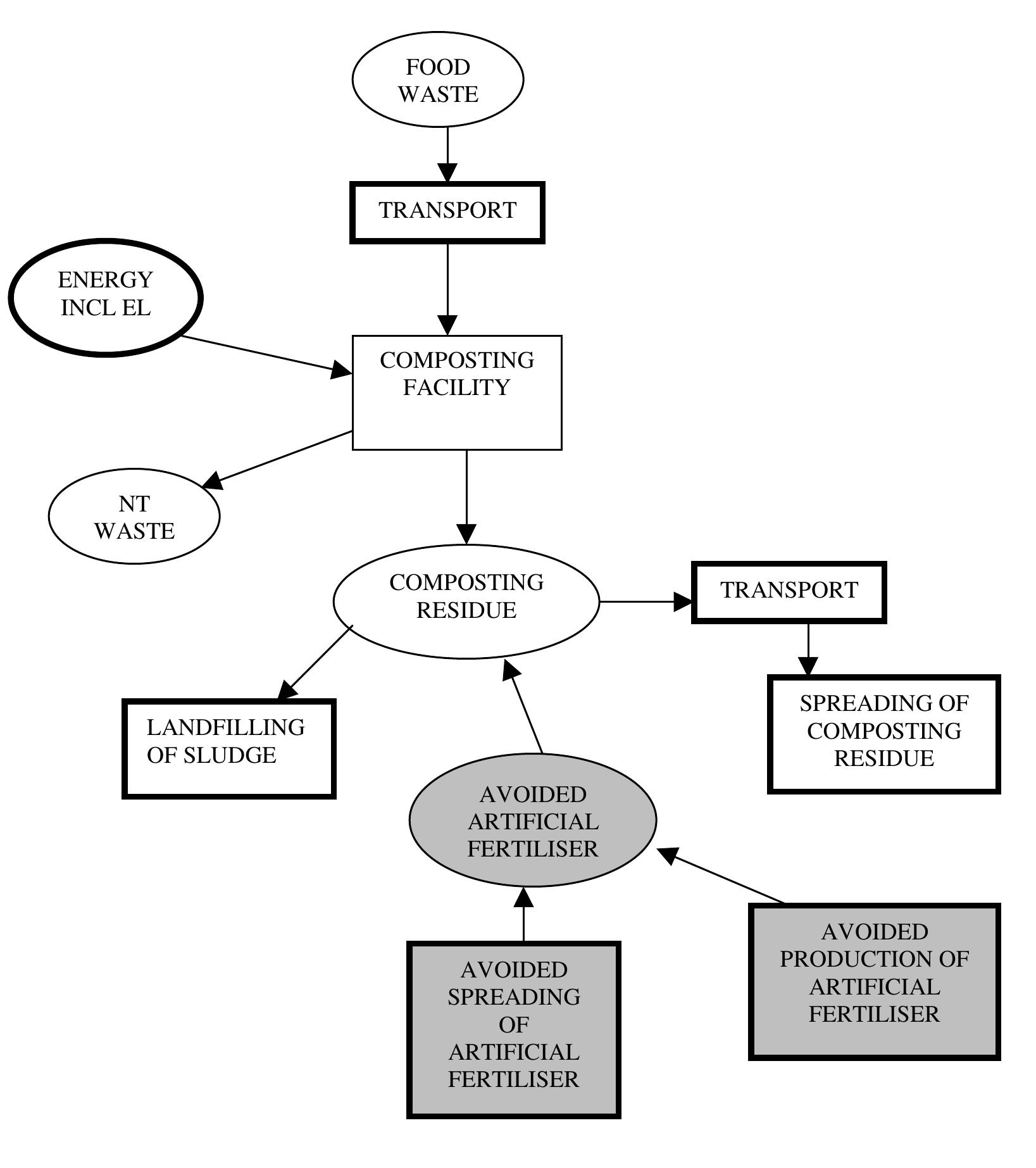4 a simplified process flow chart for the composting system.