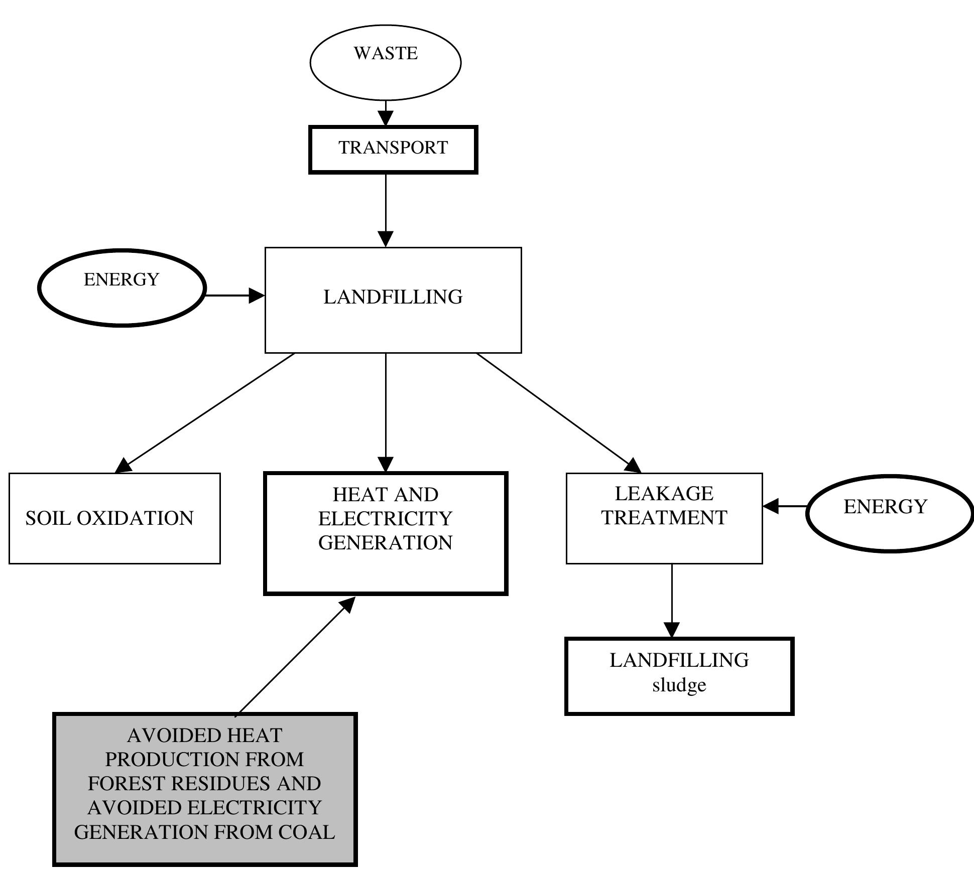 6 a simplified process flow chart for the landfilling