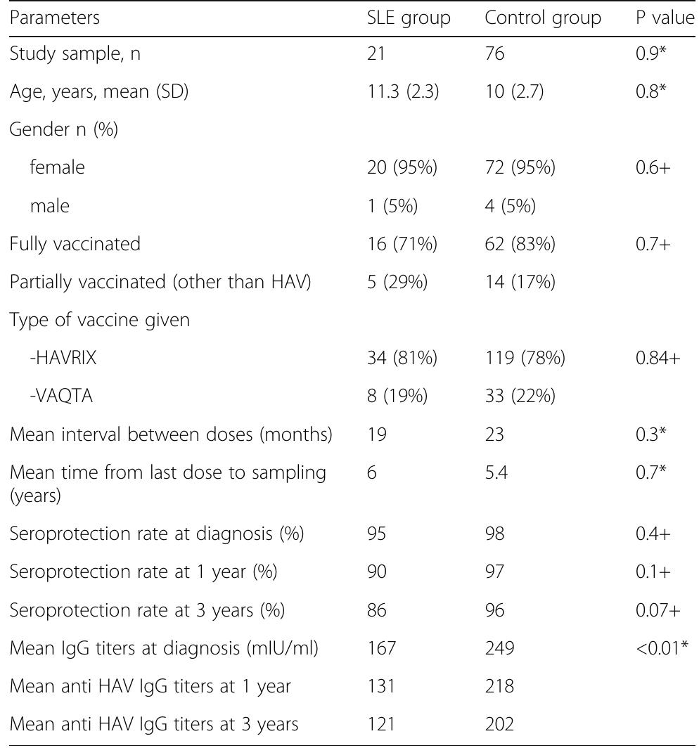 P-value: * student t-test, +pearson’s chi-square test table