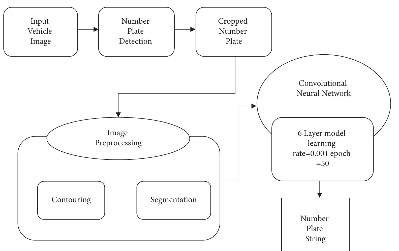 Figure 5 - Development of ANPR Framework for Pakistani Figure 5 - Development of ANPR Framework for Pakistani