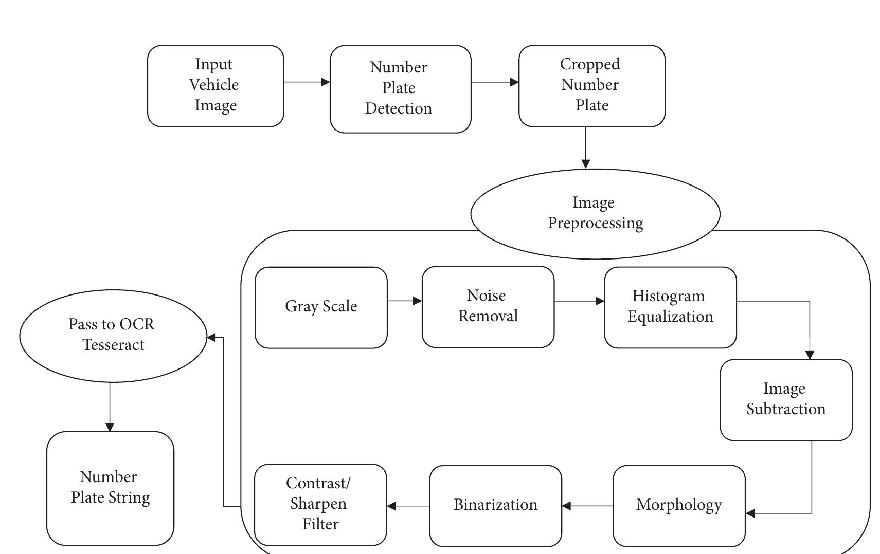 Figure 8 - Development of ANPR Framework for Pakistani Figure 8 - Development of ANPR Framework for Pakistani