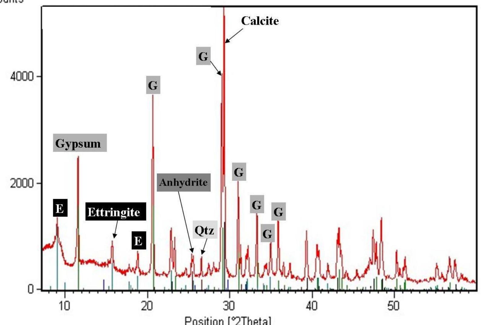 X-ray diffraction (xrd) pattern showing principal peaks of