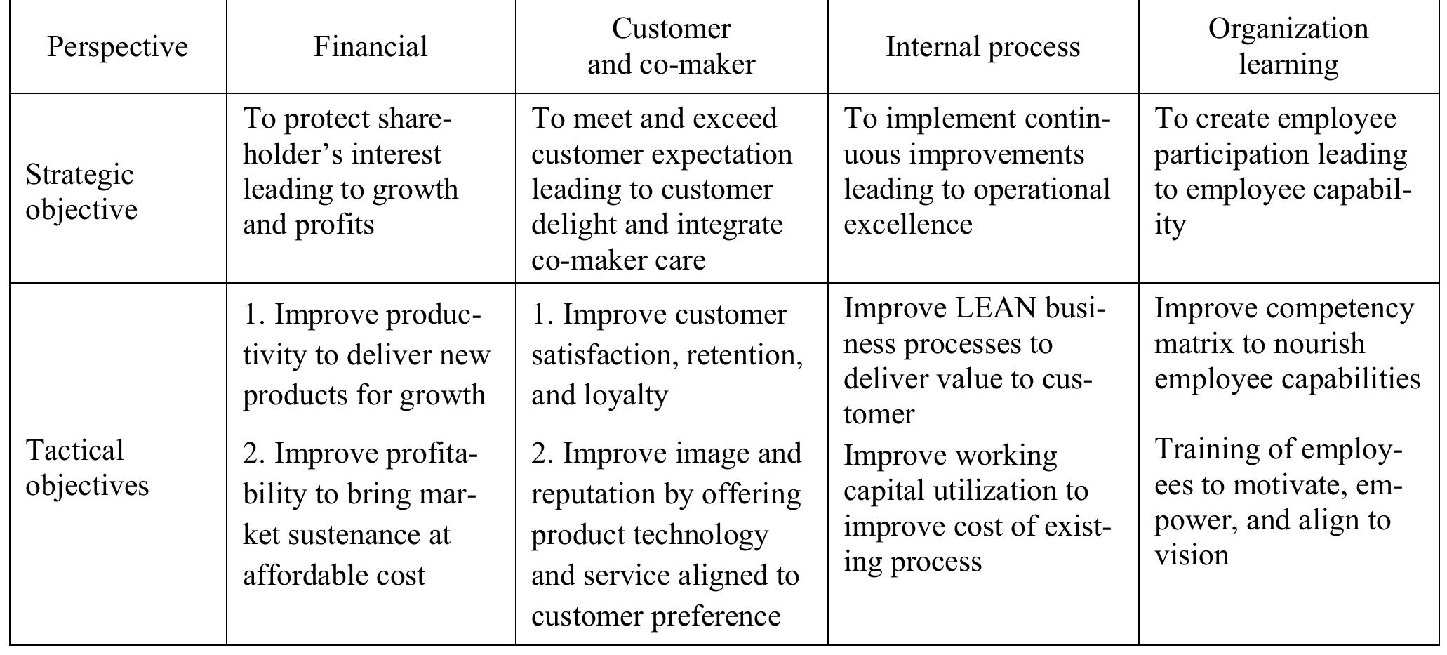 Dimensions of balanced scorecard (bsc) annexure b