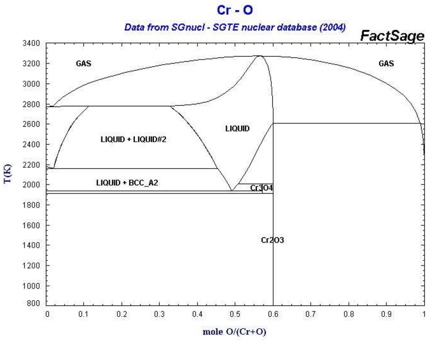 Cr-o phase diagram presenting cr2o; stability at 800 °c