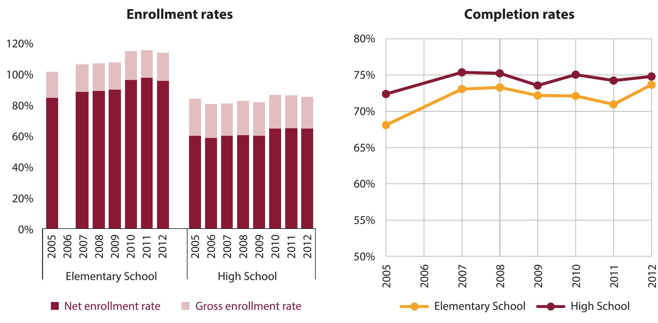 Source: deped (2015). deped fact sheet 2013. deped. manila.