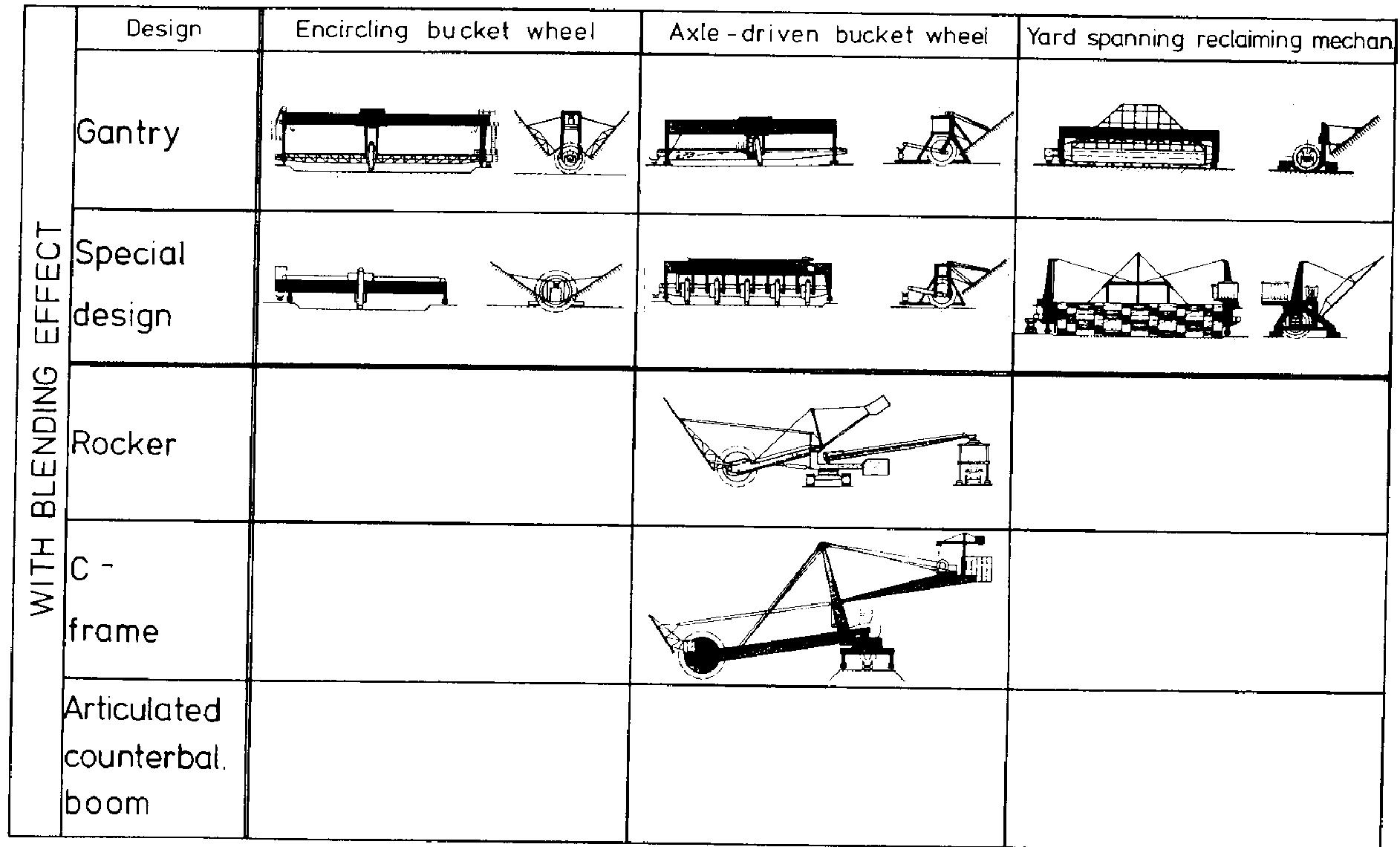 -4: classification of bridge-type and slewing reclaiming