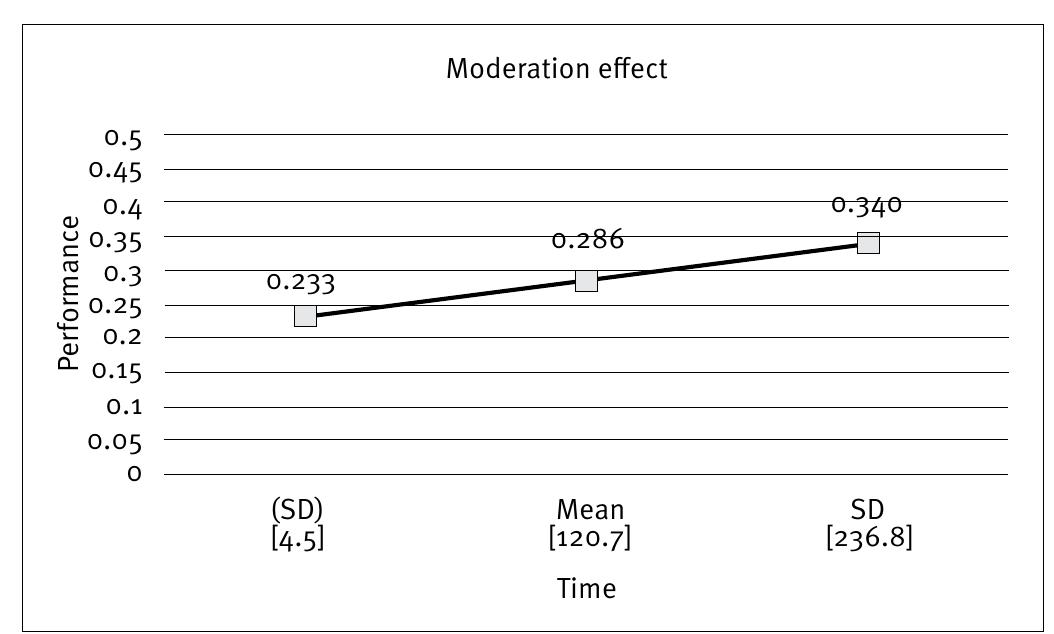 Graph 3. time moderation spotlight according to the results