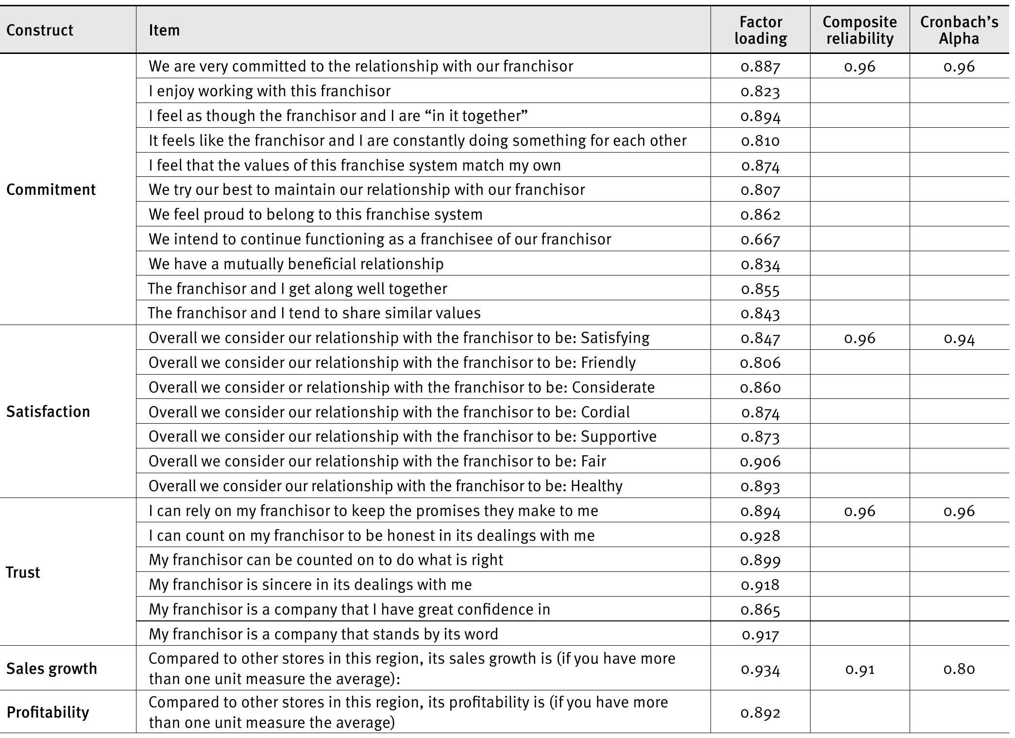 Reliability Analysis Table 1 Shows Reliability Analysis For