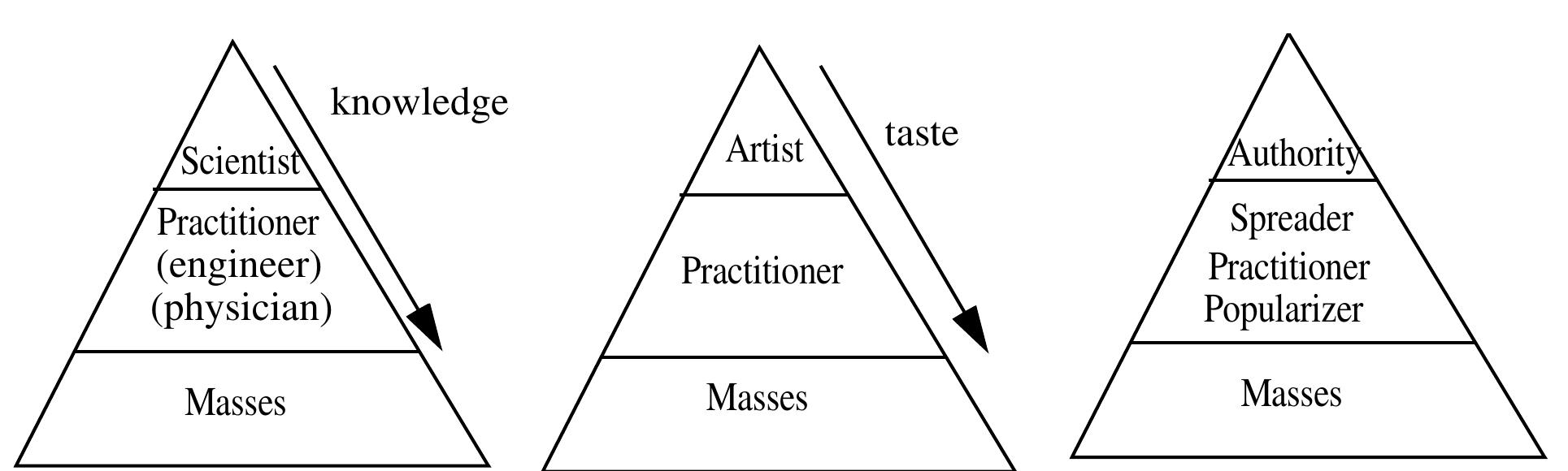 Knowledge/information is supposed to “flow down” from the