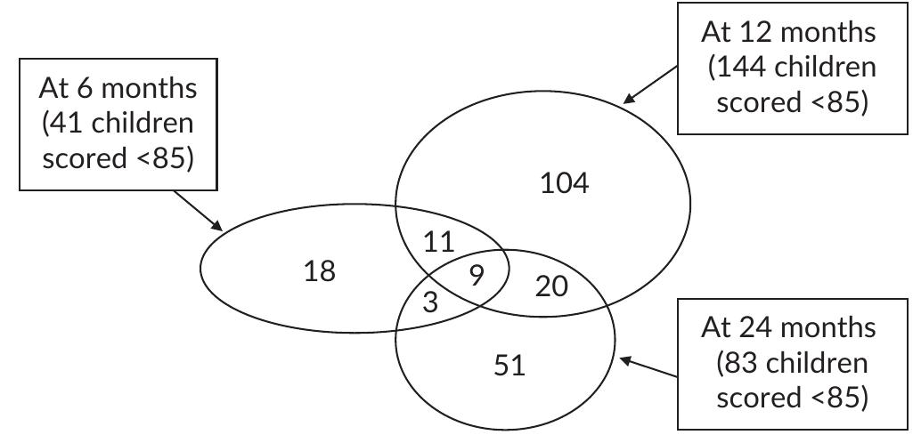 Venn diagram of the 216 children who scored