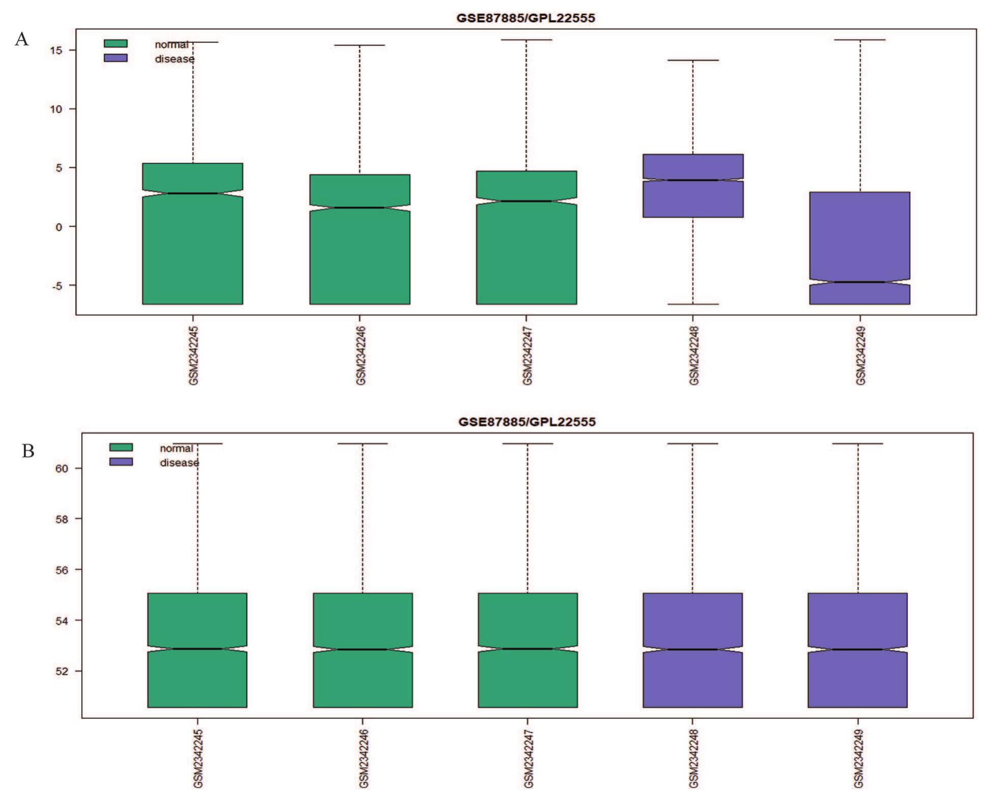 Boxplot Indicating The Expression Values In The Gse Series