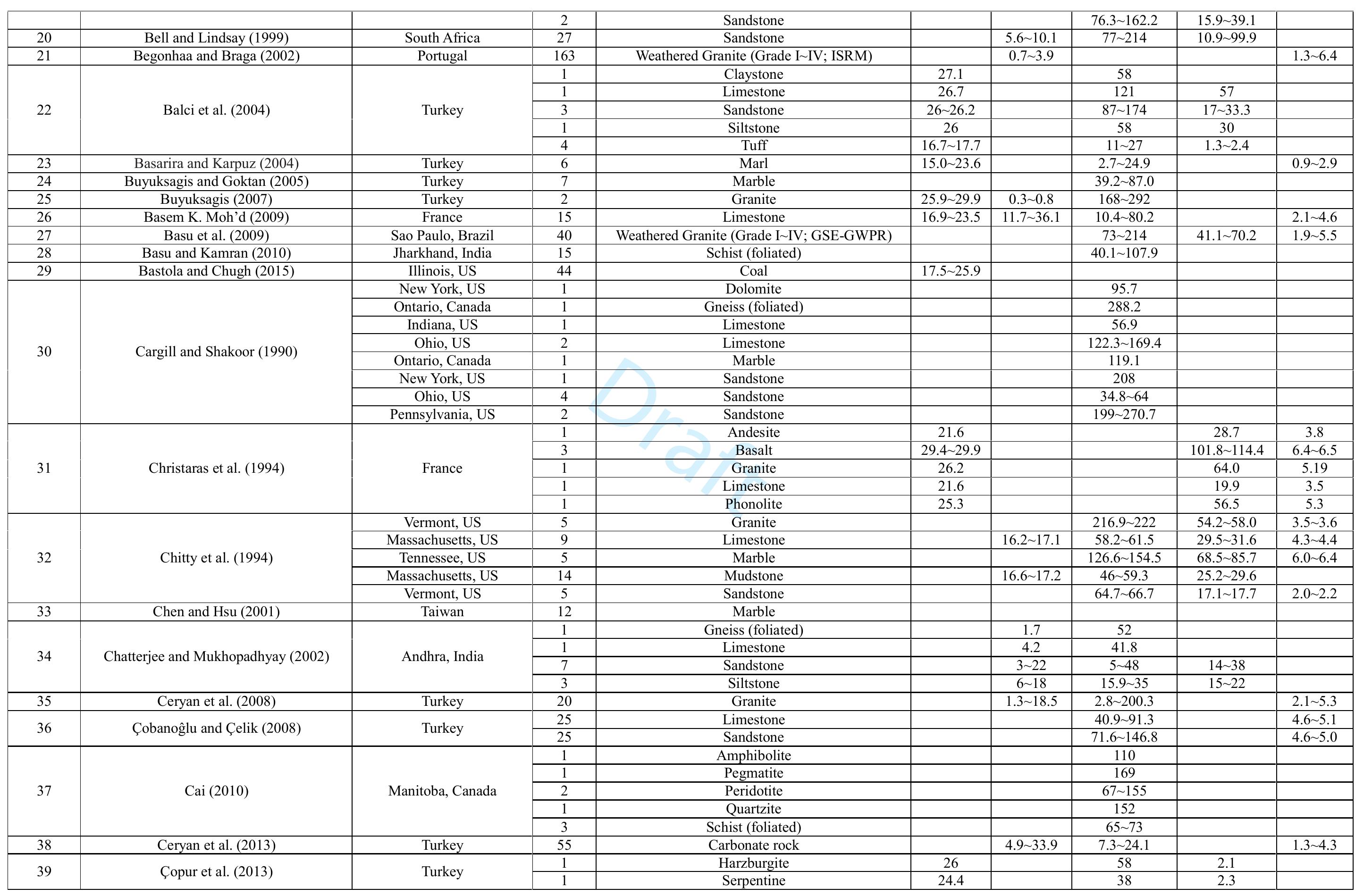 Table 17 - Generic transformation models for some intact