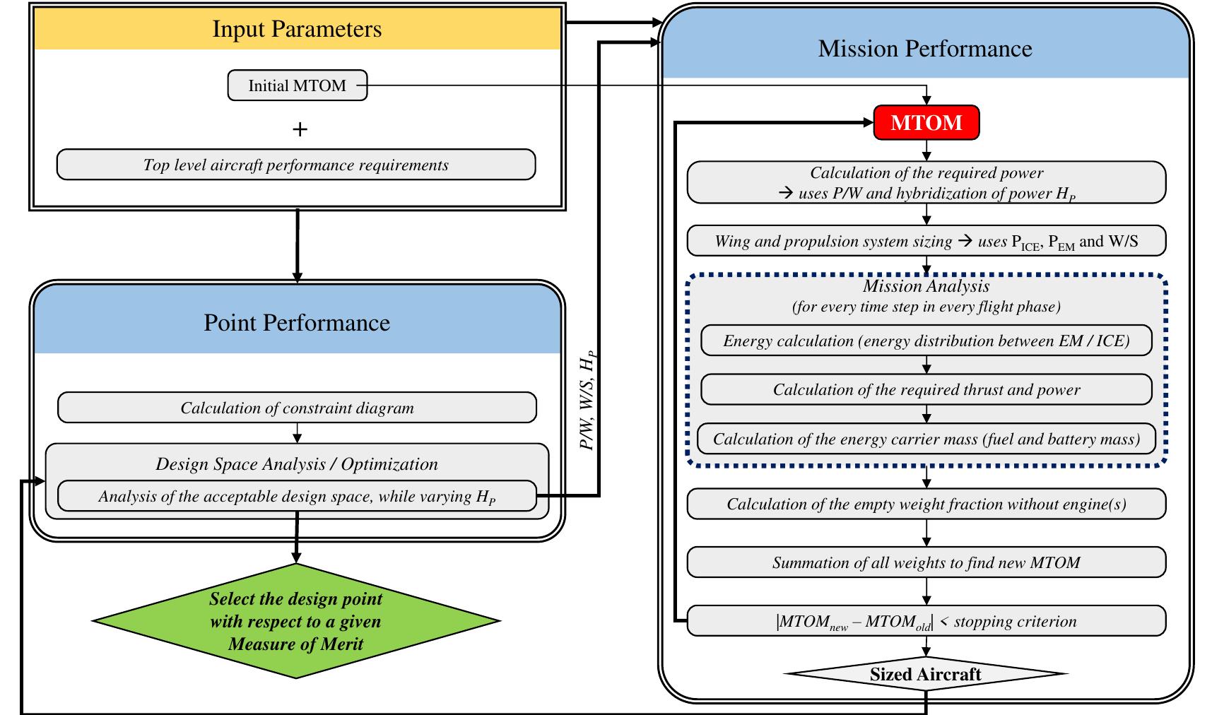 Flowchart of the sizing process developed by fh aachen [21].