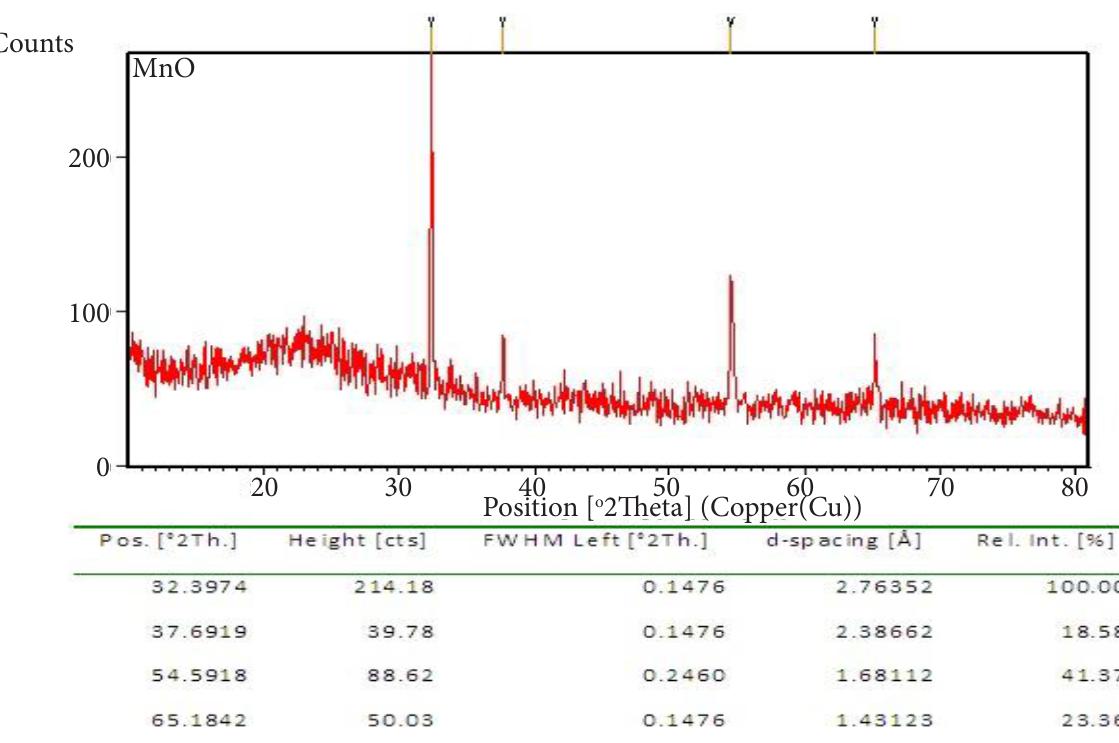 Illustrates the xrd graph of the mno2 nanoparticle the