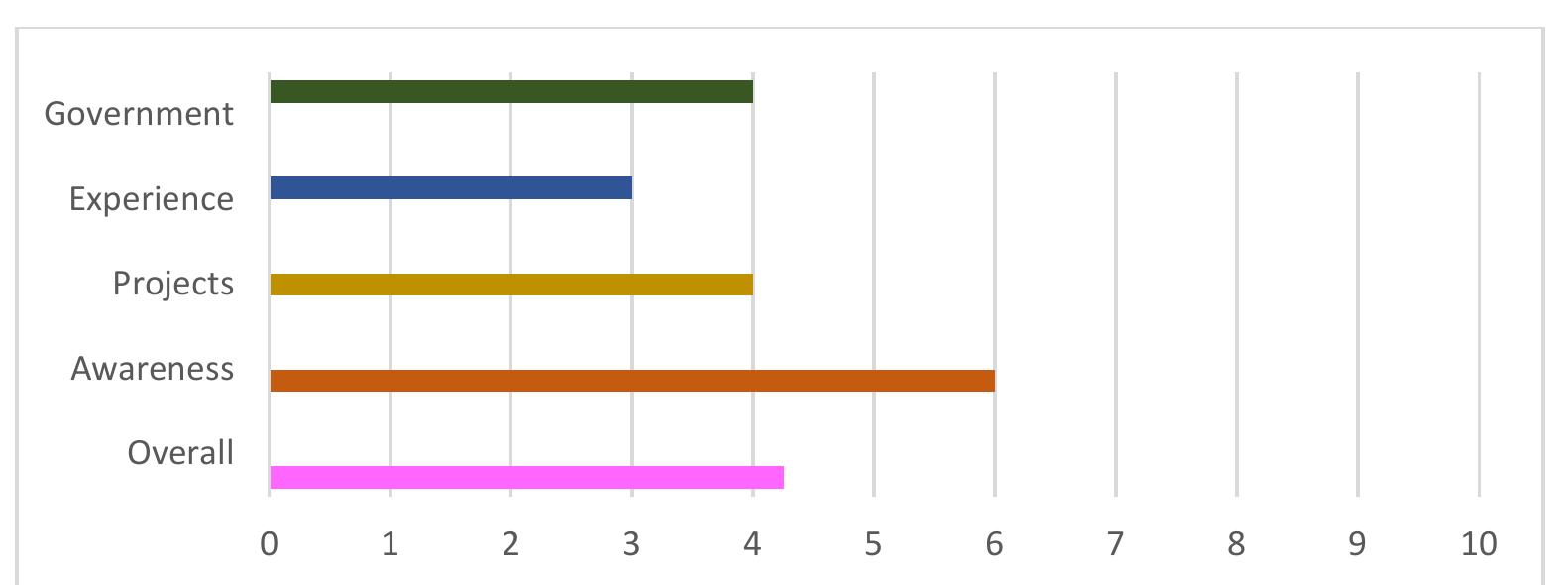 -7- , bar chart representing bim factors and overall