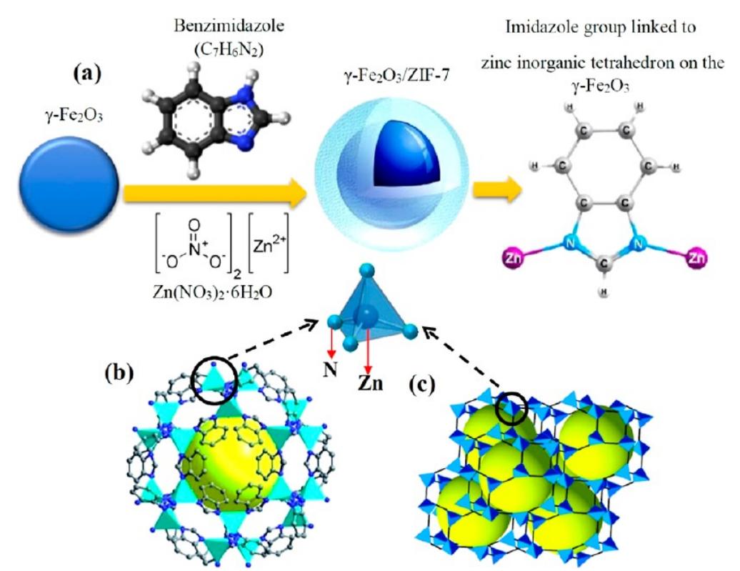 (a) schematic representation of the buildup stages of the