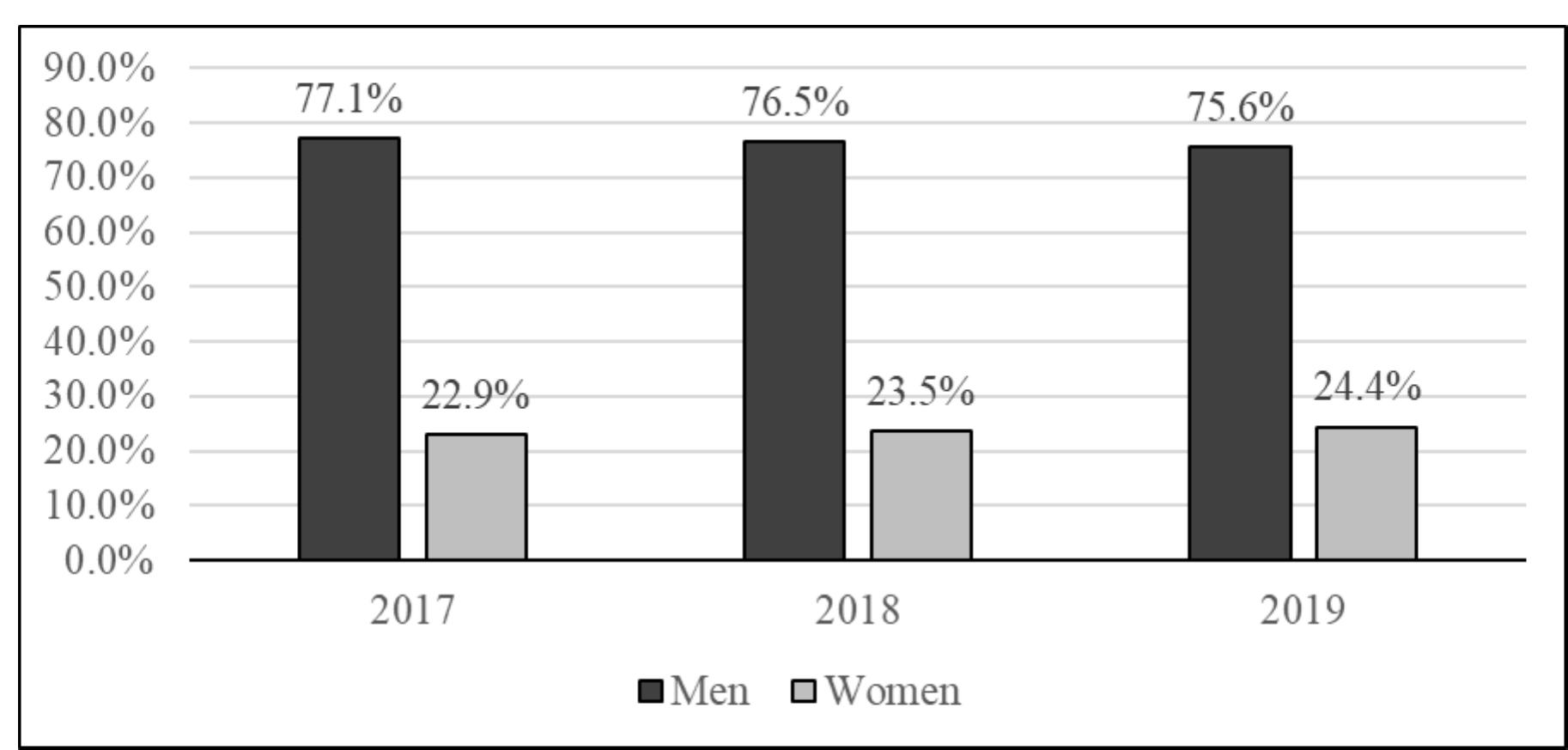 Workforce profile by gender — top management source: adapted