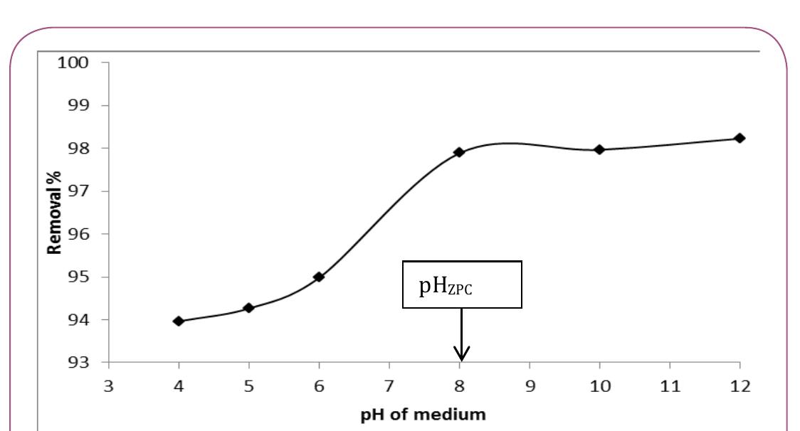 Ph effect on mb sorption onto pbcf. figure 6 dose pbcf
