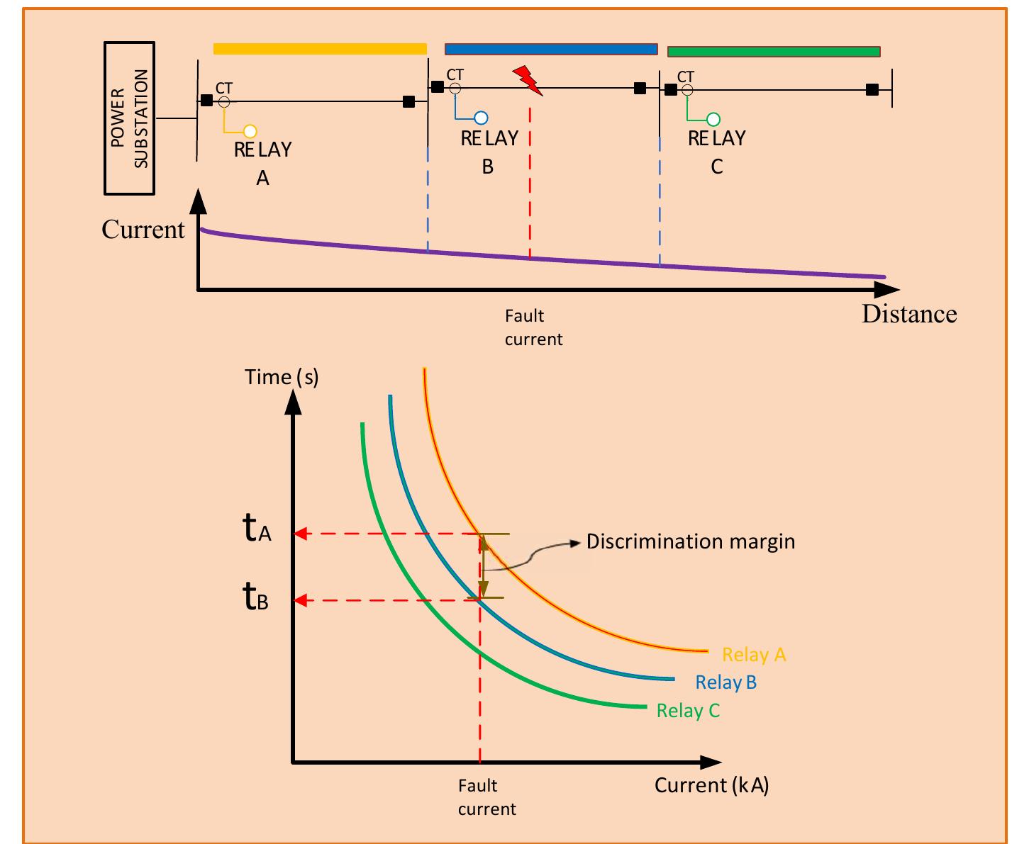 Single-line diagram and time-current curves for three