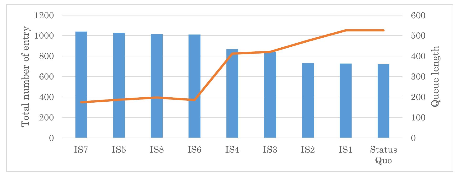 Figure 4 - Logistics process improvement of Kapikule border
