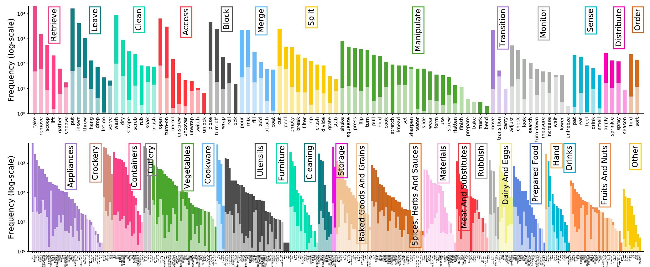 Frequency of verbs (top) and nouns (bottom), grouped by