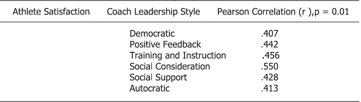 Correlation leadership styles and athlete satisfaction