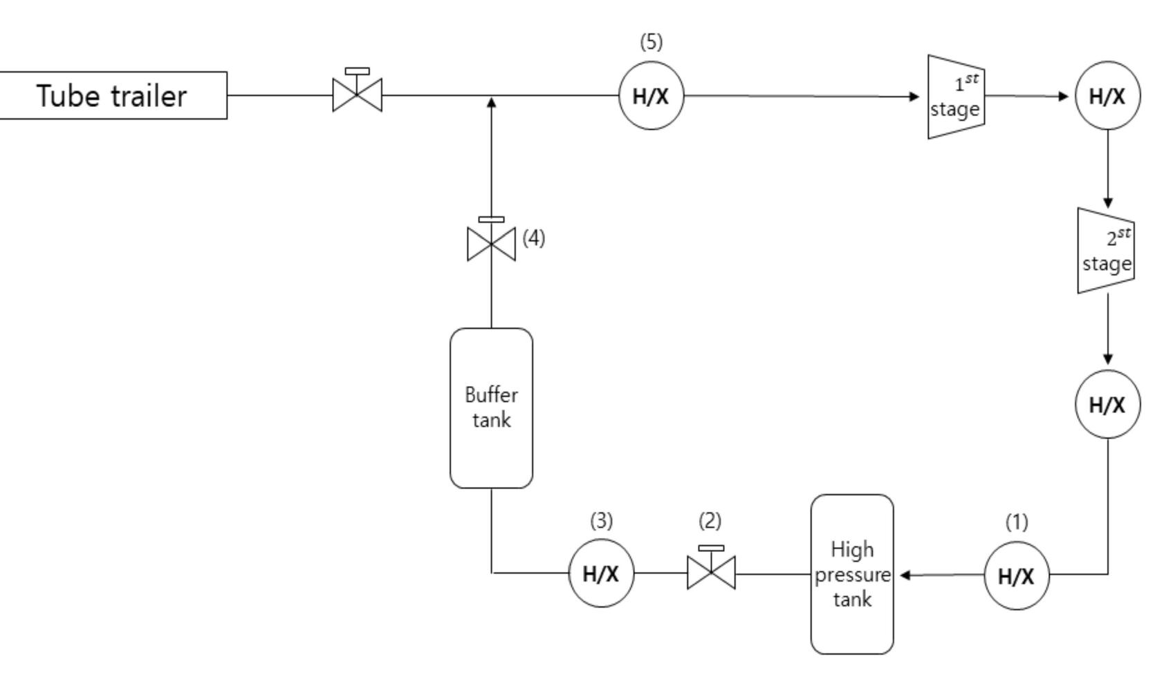 Hydrogen compression system. the compression cycle in hyd in
