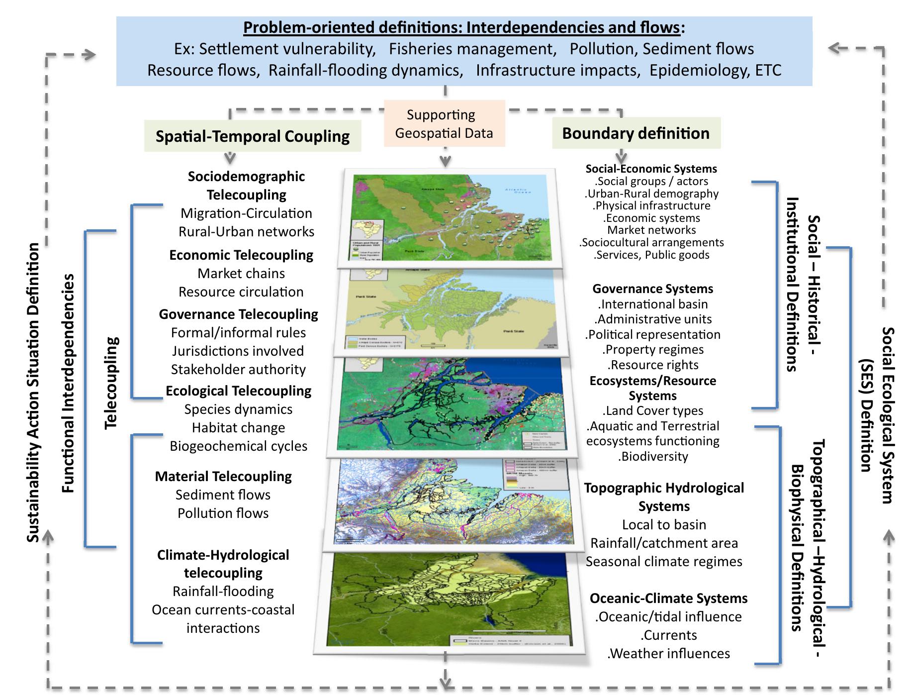 Defining a delta as a coupled social—ecological system