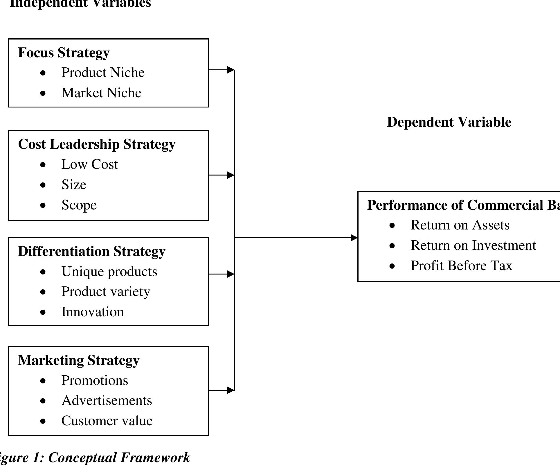 The following conceptual framework depicts the relationship