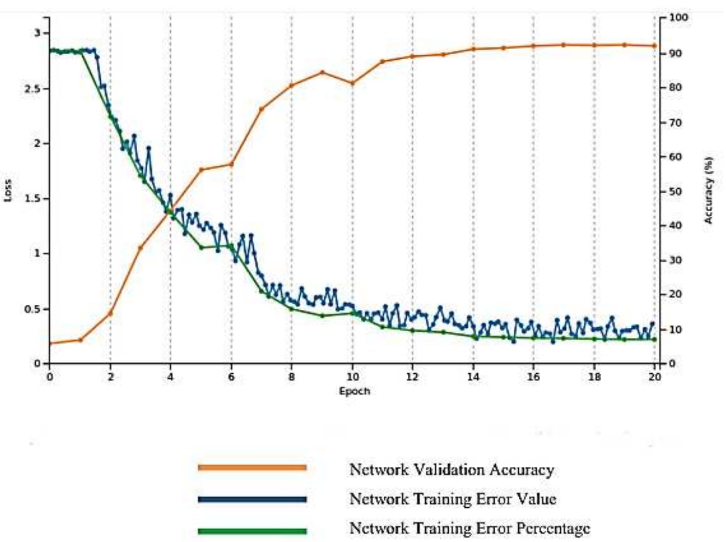 Real time monitoring plot for cnn training phase with