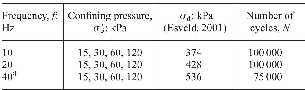 Summary of cyclic triaxial tests * ¢, > 25% after 75 000